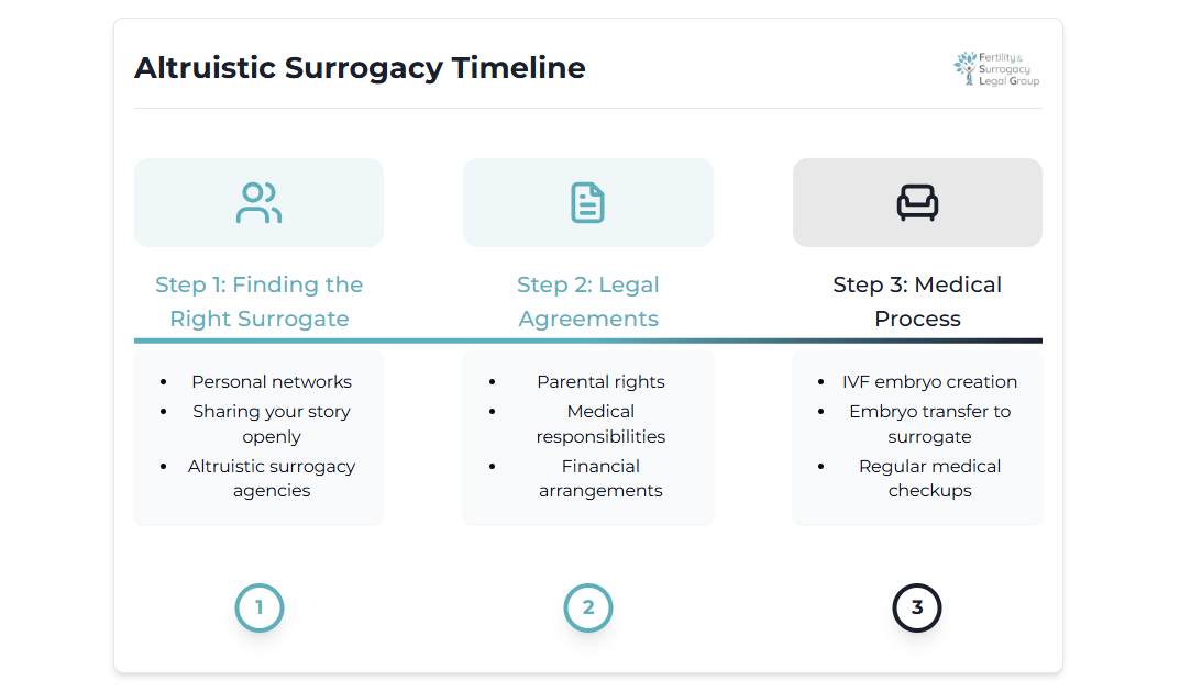What Is Altruistic Surrogacy? Costs, Steps, and Legal Guide